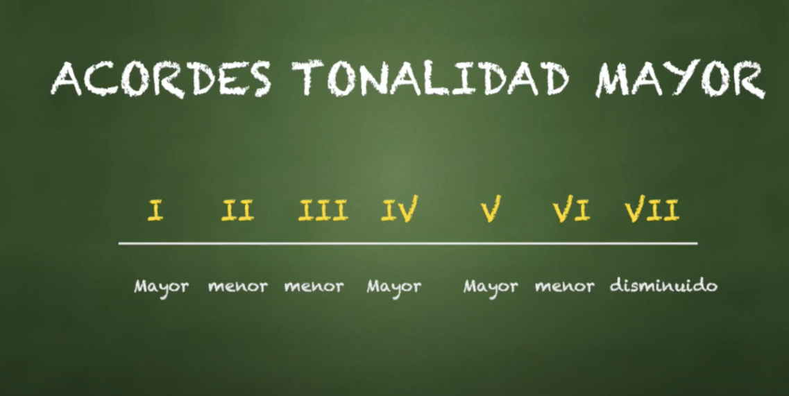 CÓMO ARMONIZAR LA ESCALA MAYOR - Guitar Riff